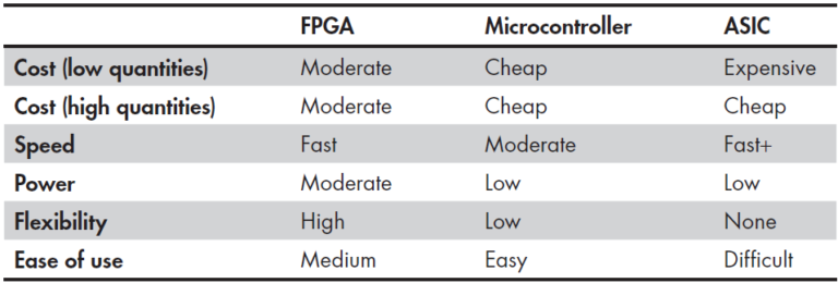 FPGA vs. Microcontroller vs. ASIC FPGA vs. Microcontroller vs. ASIC
